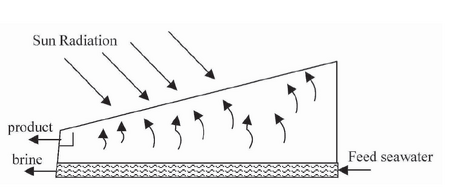 Solar distillation - Appropedia, the sustainability wiki