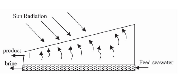 Solar distillation - Appropedia, the sustainability wiki