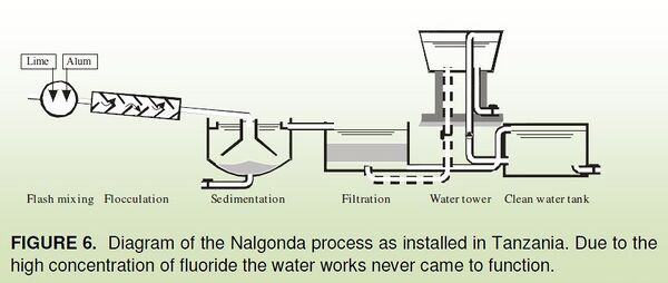 Water defluoridation/Contact Precipitation