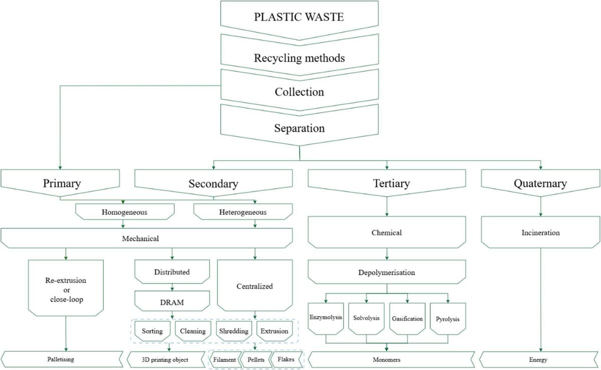 Strategies for recycling multi-material polymer blends for additive manufacturing