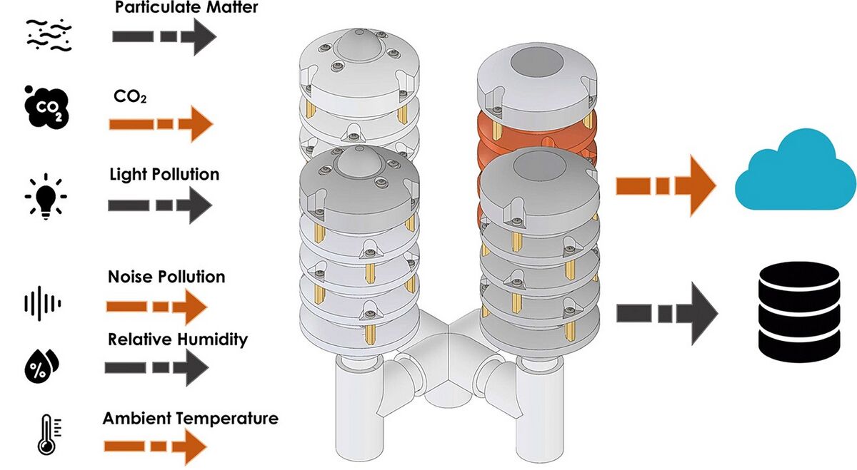 Low-Cost Air, Noise, and Light Pollution Measuring Station