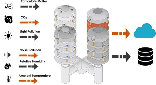 Low-Cost Air, Noise, and Light Pollution Measuring Station