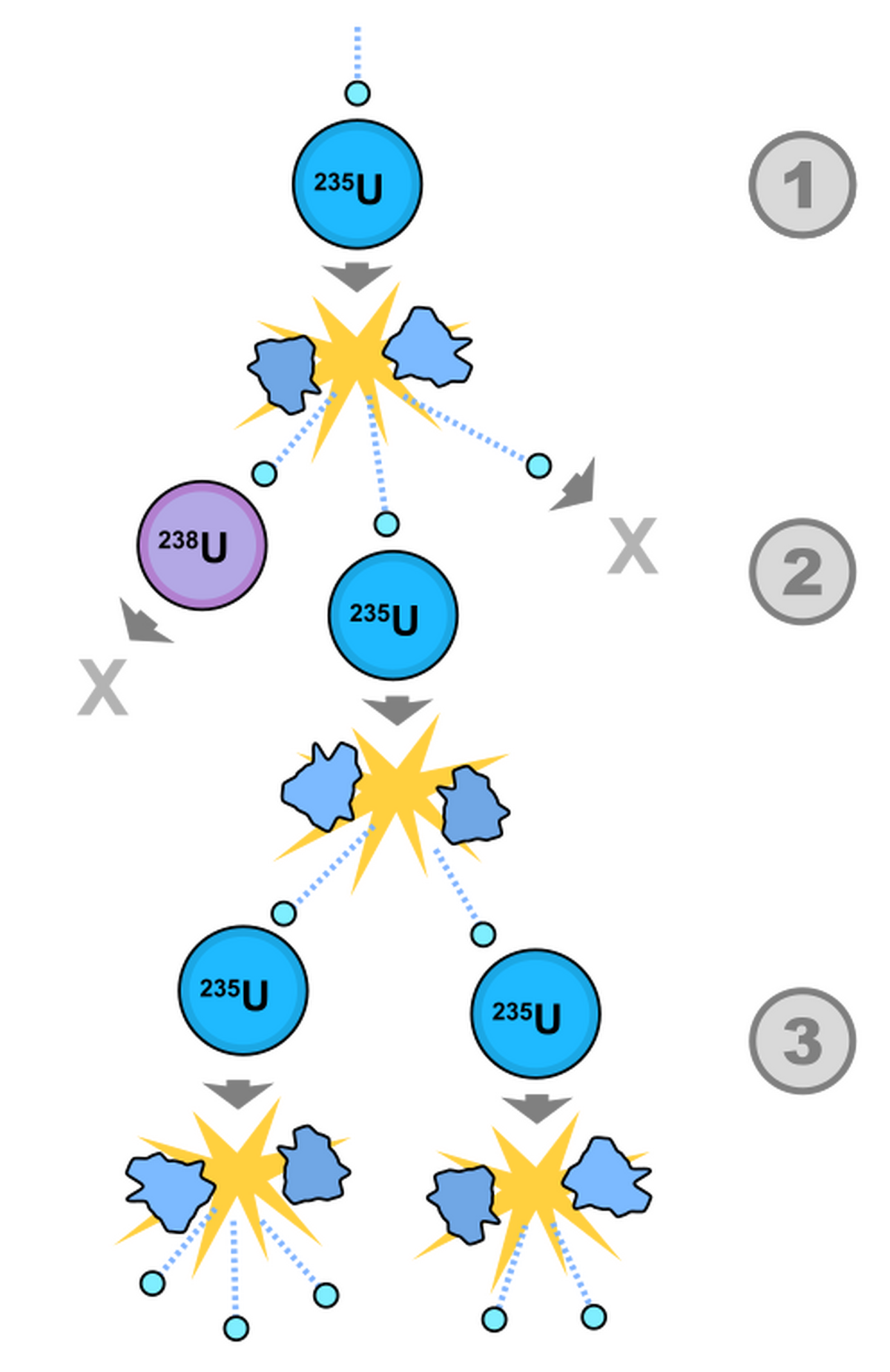 File:Fission chain reaction.svg