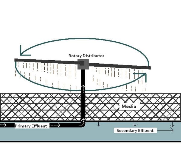 Secondary wastewater treatment - Appropedia, the sustainability wiki