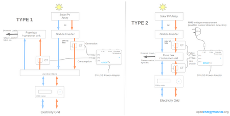 Residential Solar Data Collection and Monitoring