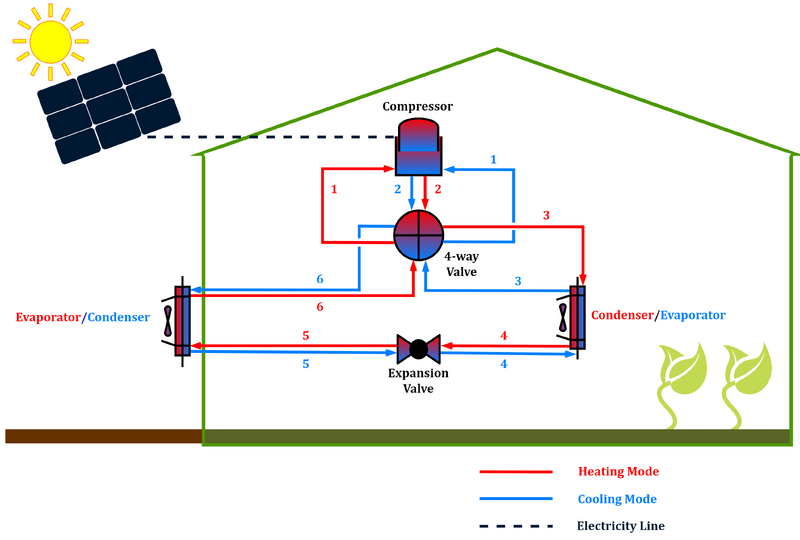 Heat pumps integrated with greenhouses literature review - Appropedia ...