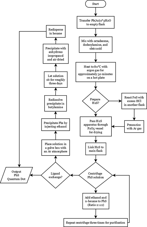 Viability of 3-D Printing Cadmium Selenide and Lead Sulfide Quantum ...