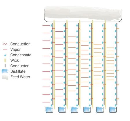 Solar Pura: High-efficiency vertical solar still