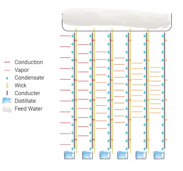 Solar Pura: High-efficiency vertical solar still