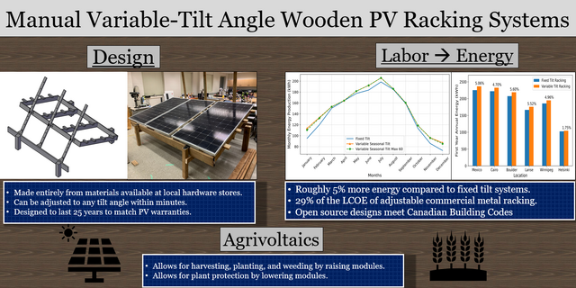 Open-Source Manual Variable-Tilt Angle Wood-Based PV Racking