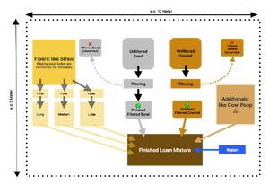 Loam Plaster (How to make it)