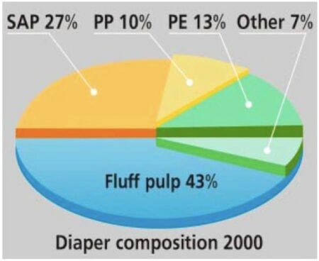 Cloth versus disposable diapers