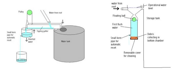 First-flush device - Appropedia: The sustainability wiki