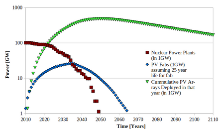 Diverting indirect subsidies from the nuclear to the photovoltaic ...