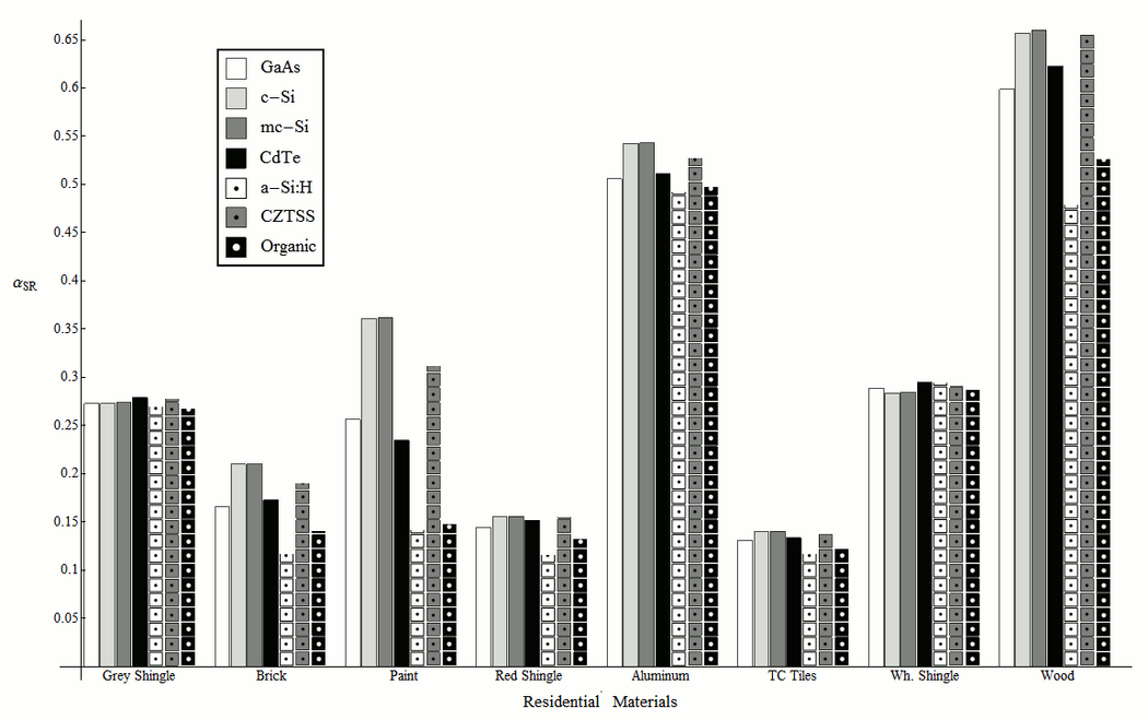 Effects of spectral albedo on solar photovoltaic devices
