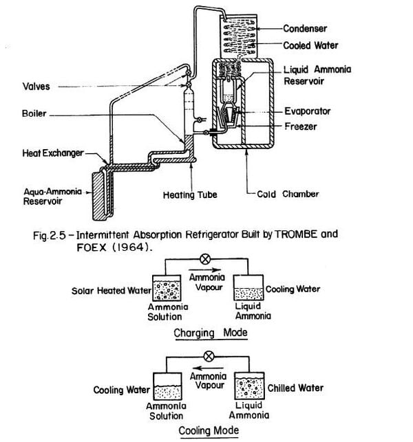 The Design and Development of a Solar Powered Refrigerator