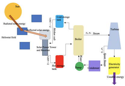 Index of /w/images/thumb/e/e8/General_schematic_of_overall_CSP_system.png