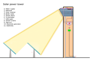 Solar power tower - Appropedia, the sustainability wiki