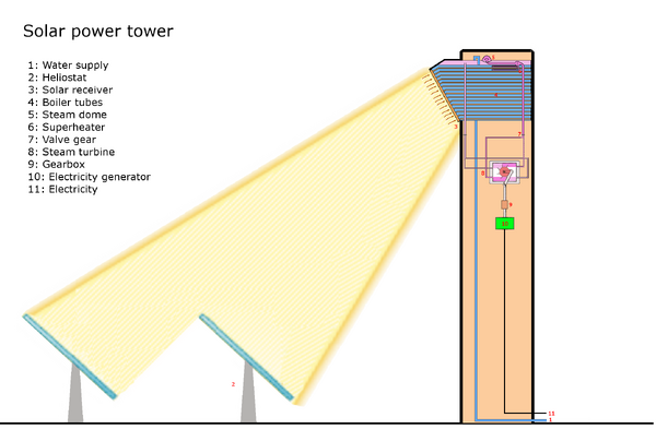 Solar power tower - Appropedia, the sustainability wiki