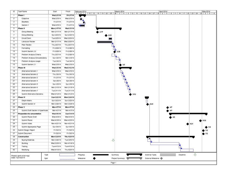File:Zane bike blower gantt chart.pdf